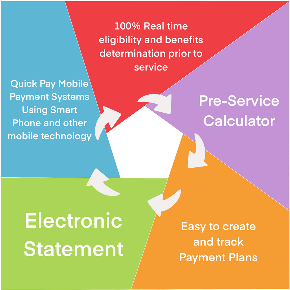 Electronic Patient Payment - Medical Billing Company
